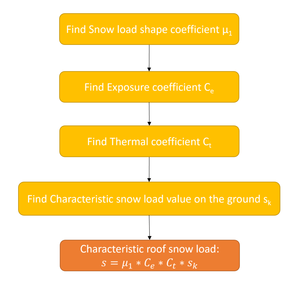 How to calculate the snow load of a flat roof - Structural Basics