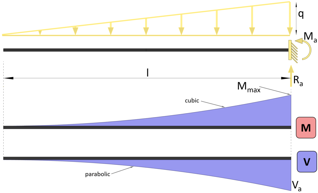 Max Moment Cantilever Beam Point Load Deflection Chart Infoupdate Max Moment Cantilever Beam Point Load Deflection Chart Infoupdate